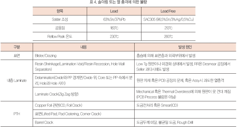 [스마트허브 PCB] 5년 새 불량 분석 의뢰 약 30% 늘어