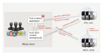 XPN 데이터 푸시 서버