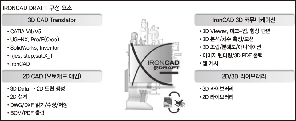 [2D CAD] 새로운 3D Viewer+2D CAD 통합 솔루션 'IRONCAD DRAFT'