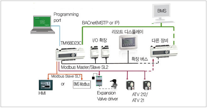 [제어 기술] 제품 사례/Modicon PLC 시리즈