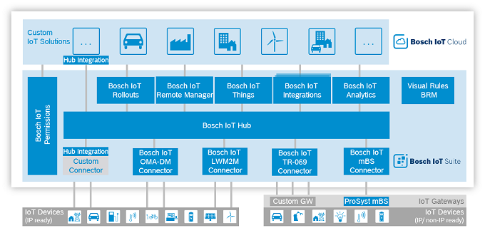 보쉬, IoT 서비스 위한 클라우드 'Bosch IoT Cloud' 출시