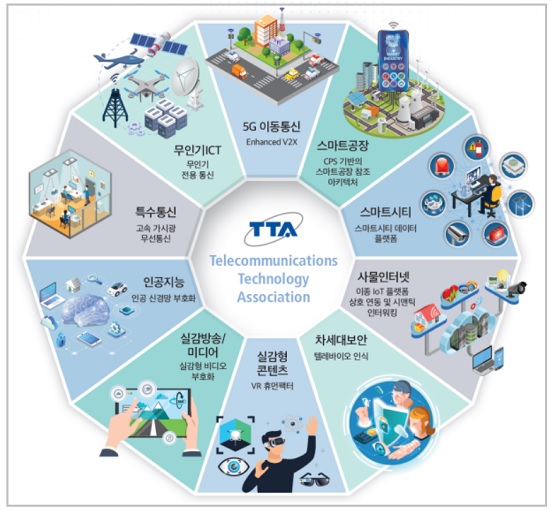 TTA, 지능정보·5G 등 ICT혁신기술 본격 표준화