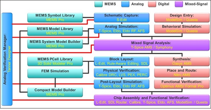 멘토 'Tanner EDA 솔루션' MEMS IC 디자인에 최적화된 설계환경 지원
