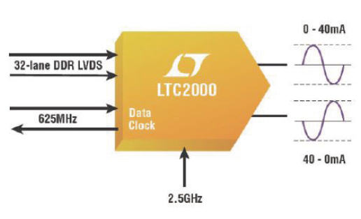 [HOT Products 28] 16비트 2.5Gsps DAC