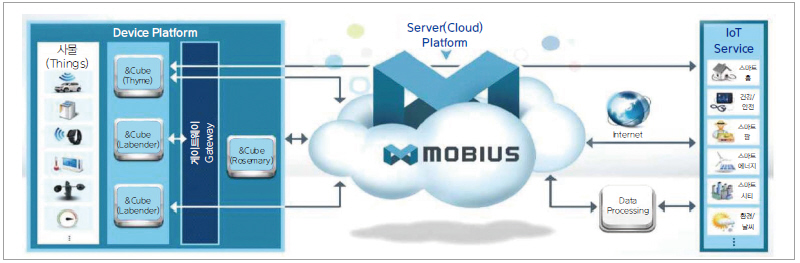 KETI, 모비오스 2.0 공개로 새로운 IoT 시대를 열다